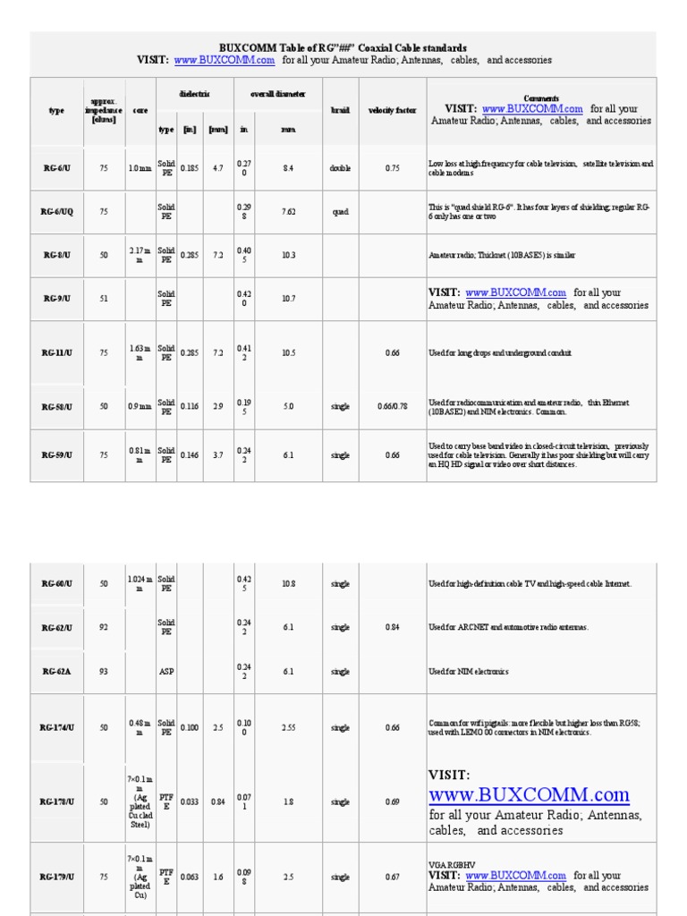 Tabel Coaxial Kabel | PDF | Coaxial Cable | Broadcasting