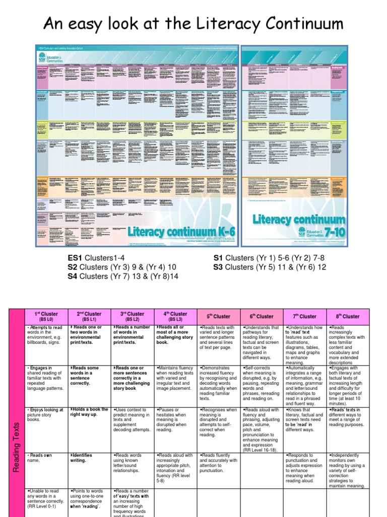 An Easy Look at the Literacy Continuum | Reading (Process) | Vocabulary