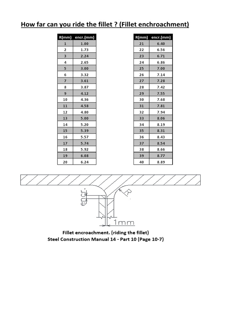 Fillet Encr. Measurements Guide | PDF
