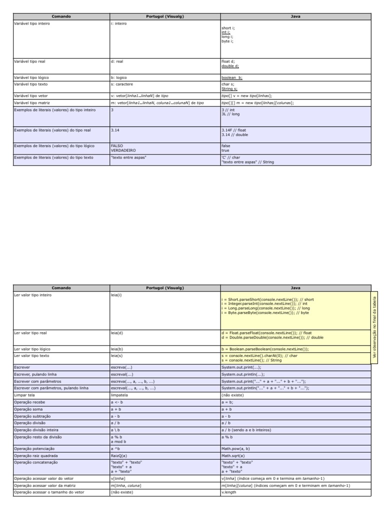 Tabela Portugol Vs Java | PDF