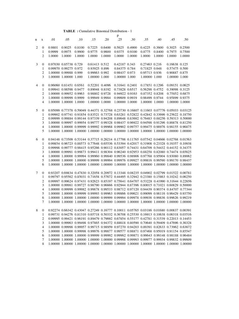 Tabel Binomial Kumulatif | PDF