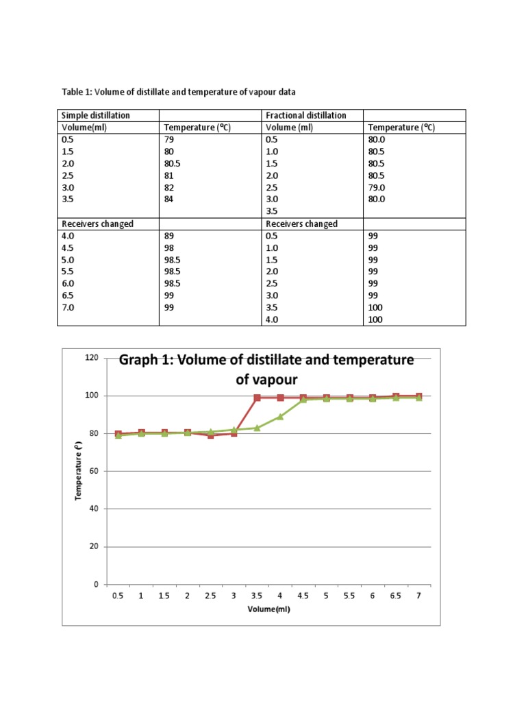 Distillation Lab Report: Ethanol Analysis | PDF | Distillation ...