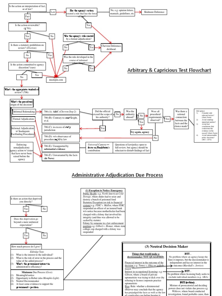 Flowcharts: Administrative Due Process and A&C Review | Standard Of ...