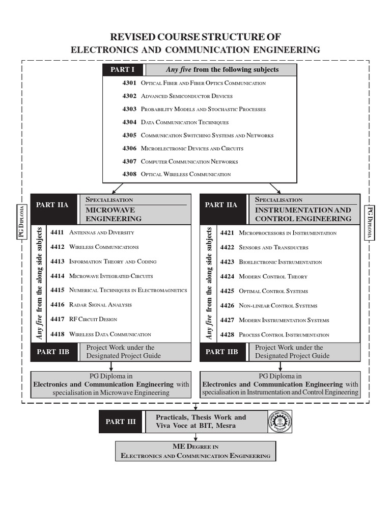 Electronics & Communication Mat Syllabus | PDF