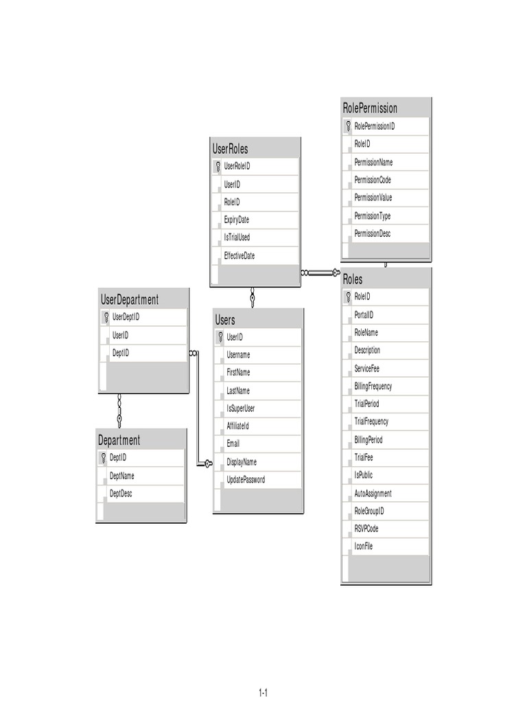 Role and Permission Management Data Structure | PDF