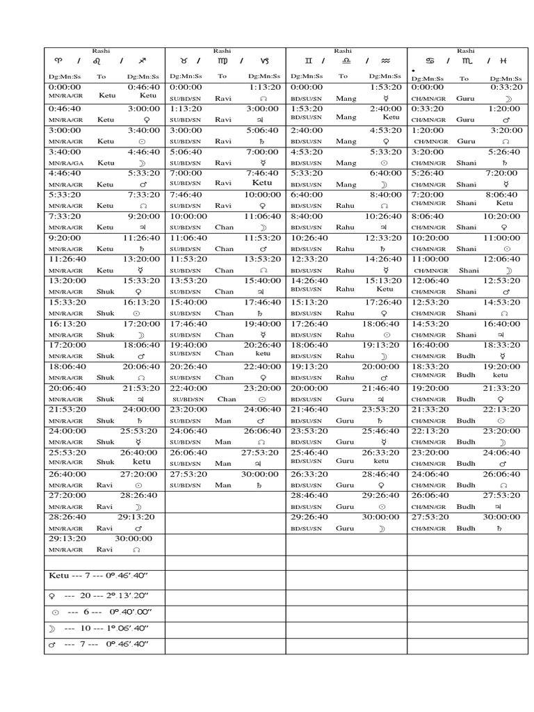 KP Planet Chart | PDF | Ancient Astronomy | Popular Psychology