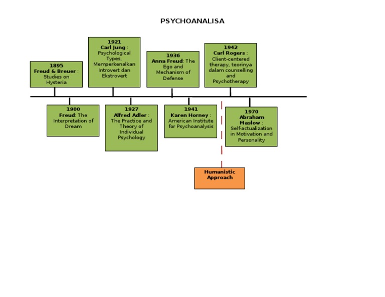 Key Psychoanalysis Theories Timeline | PDF