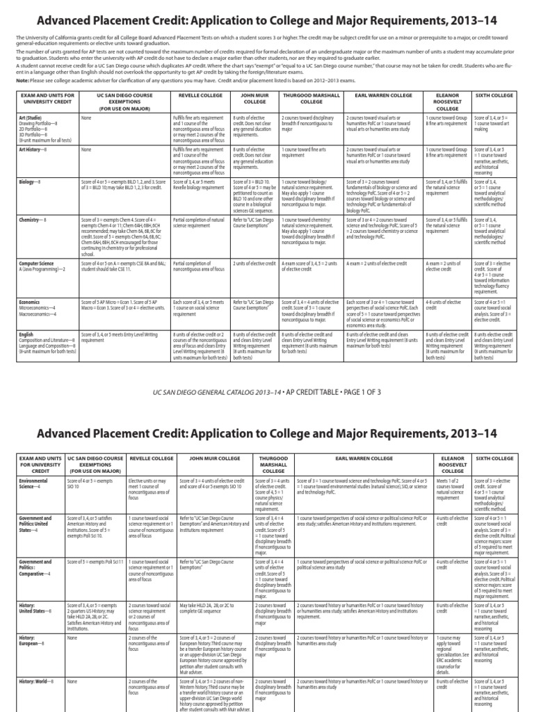 APC Chart | PDF | Advanced Placement | Teaching Mathematics