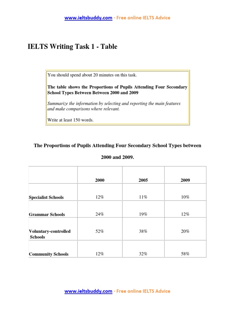 IELTS Writing Task 1: Table Example | PDF | Cognitive Science | Learning