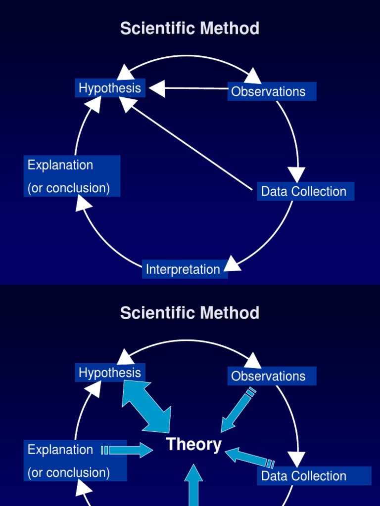 Scientific Method: Observations Hypothesis | PDF | Plate Tectonics ...