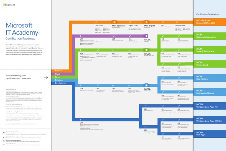 Microsoft Certification Roadmap PDF | PDF | Computers