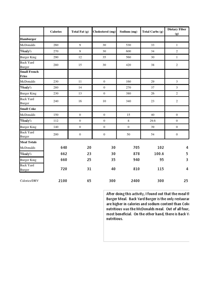 Fast Food Nutritional Comparison | PDF