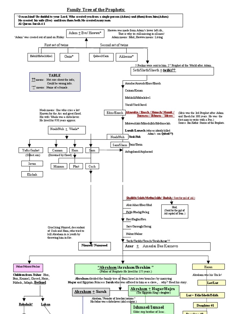 Family Tree of Prophets | PDF | Leah | Rachel