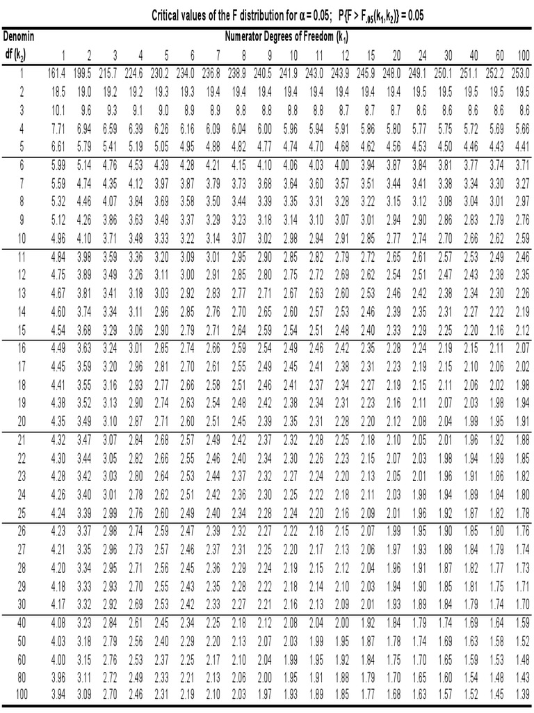 F Distribution Critical Values Table | PDF