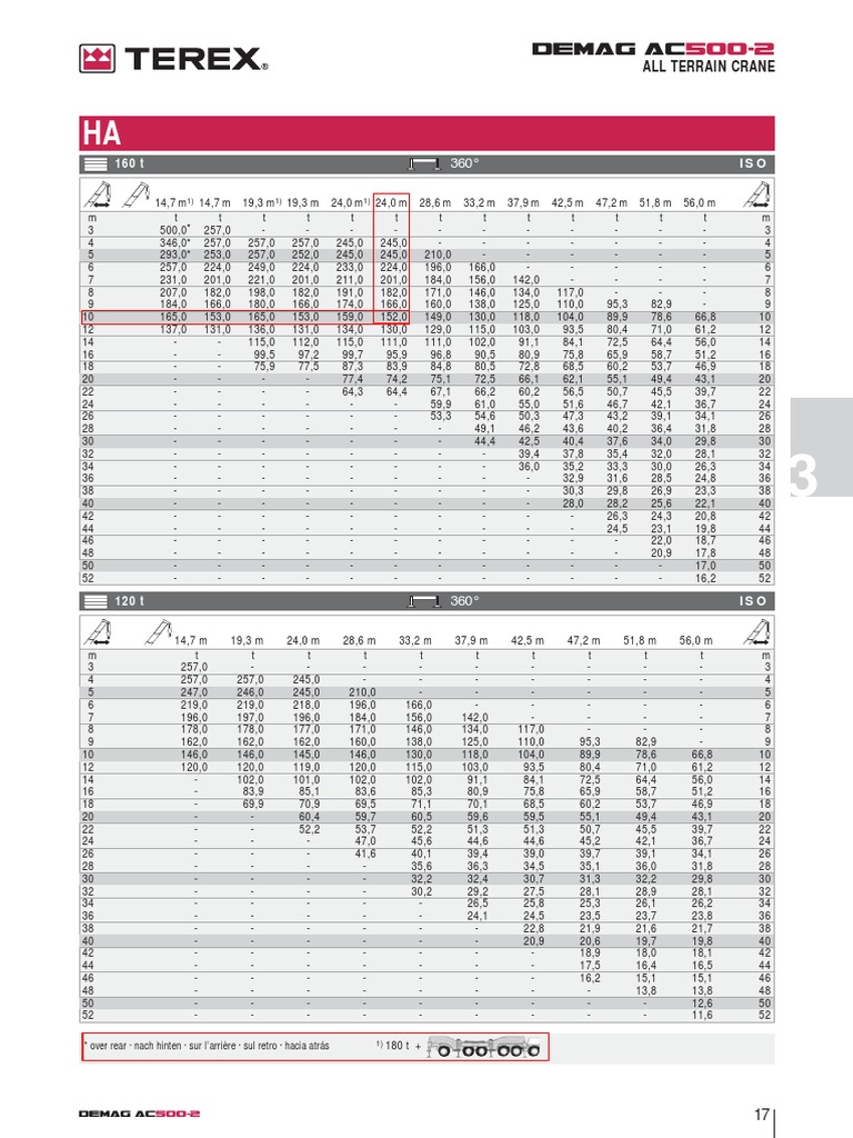 Load Chart | PDF | Technology & Engineering