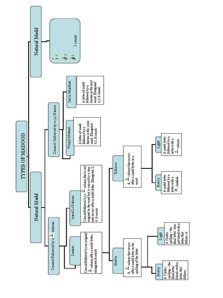 Madd Chart | PDF | Syntax | Languages Of Asia