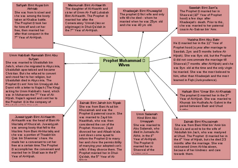 Prophets Wives | Islamic Religious Leaders | Arab People