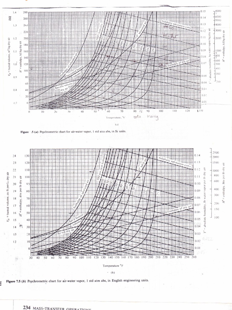 Psychrometric Chart Analysis of Air-Water Sample | PDF | Humidity ...