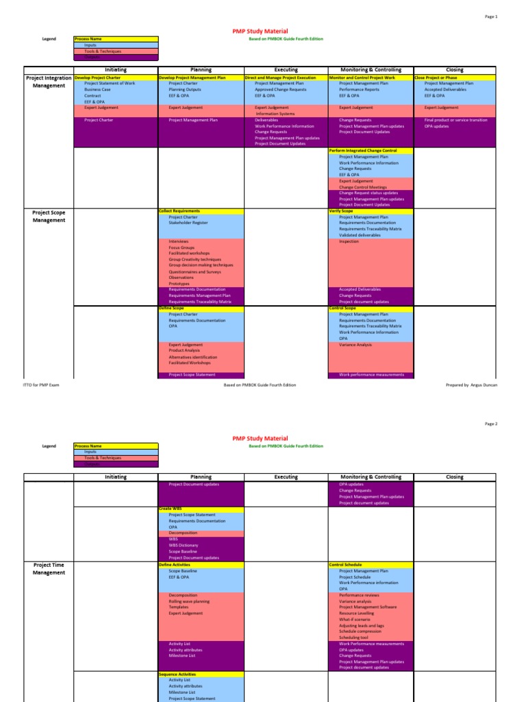 Project Management Study Materials Covering Key Processes, Tools and ...
