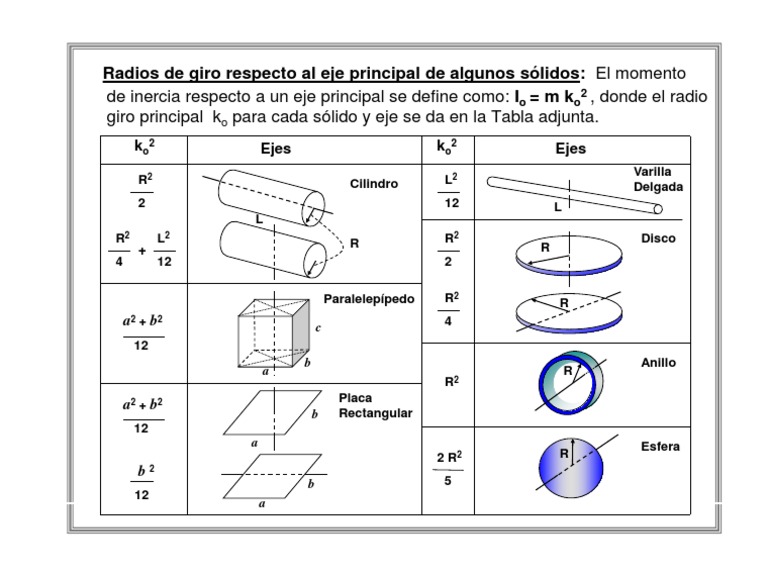 Radios de giro en sólidos y fórmulas | PDF | Geometría | Mecanica clasica