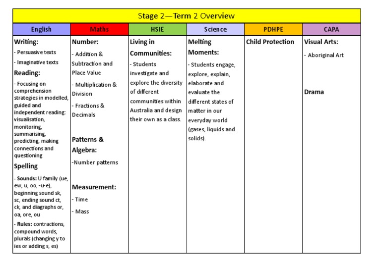 Stage 2 Term 2 Curriculum Overview | PDF | Social Science | Language ...