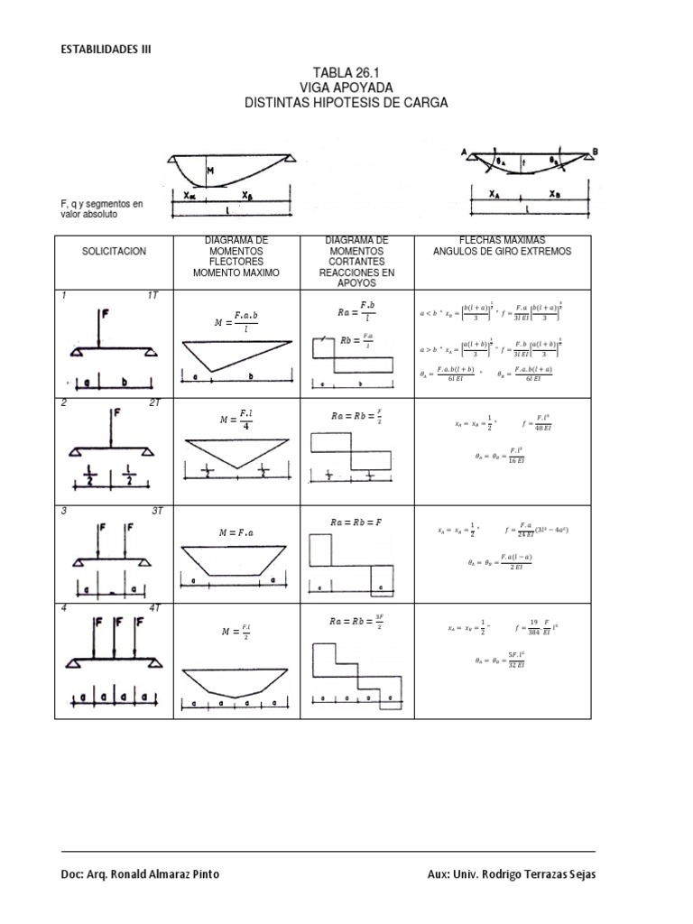 Formulas de Vigas Isostaticas