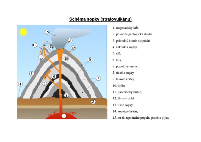 Sopky 02 - Schéma Sopky | PDF