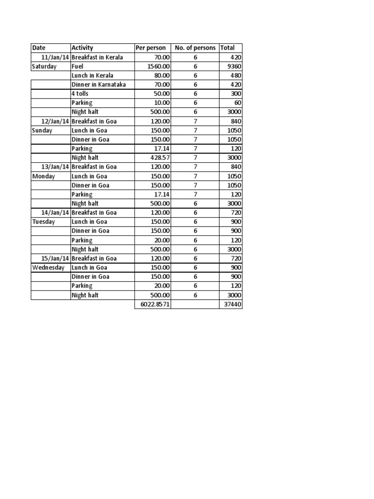 Goa Trip 2014 Planning Sheet | PDF