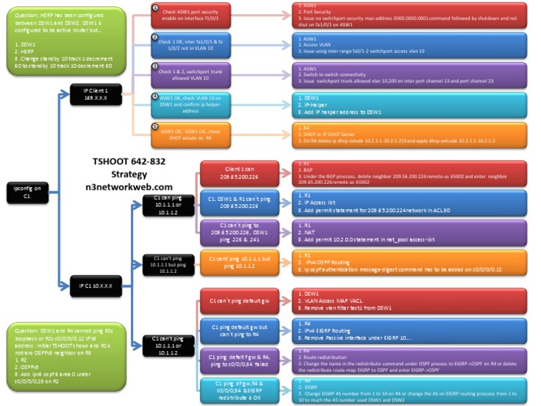 TShoot Strategy | PDF | Ip Address | Network Layer Protocols