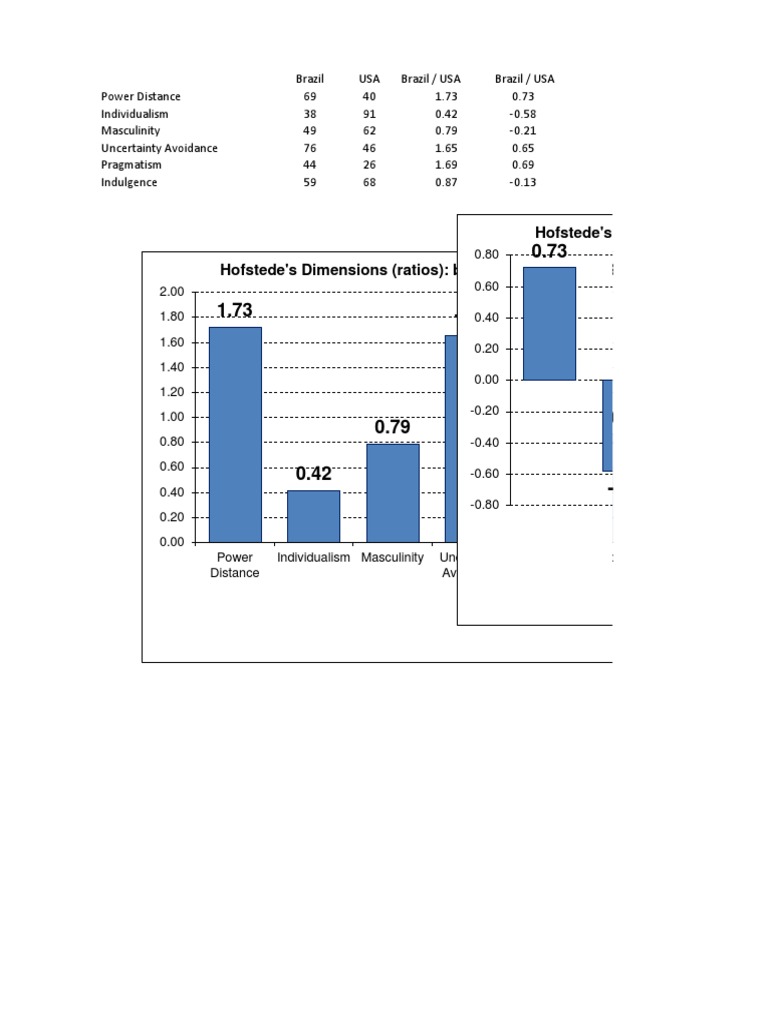 Hofstede's Dimensions (Ratios) : Between Brazil and USA | PDF