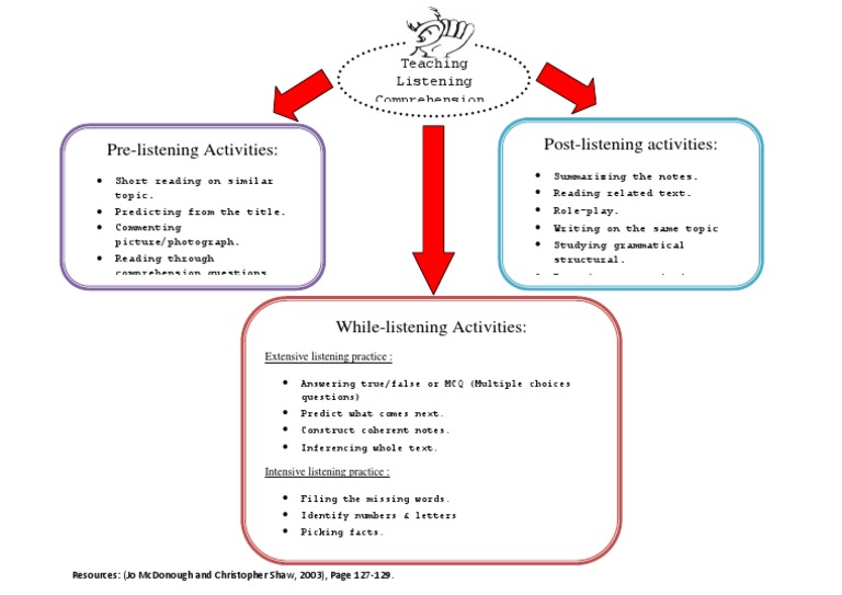Pre-Listening Activities: Post-Listening Activities | PDF