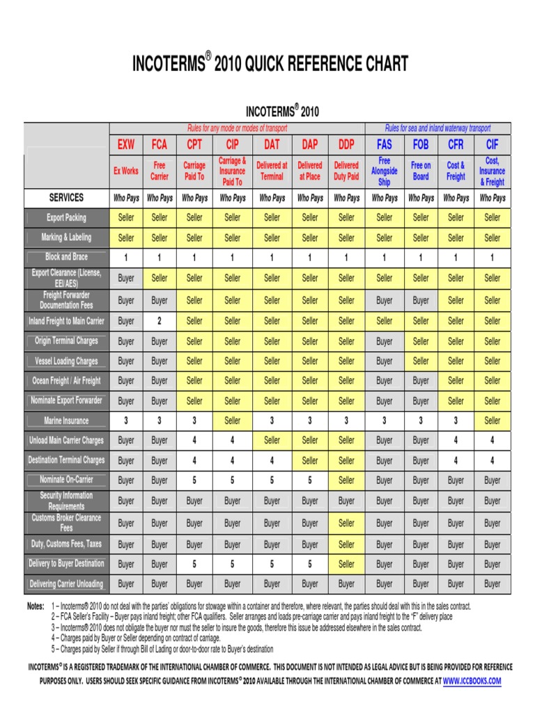 Incoterms 2010 Quick Reference Chart: EXW FCA CPT CIP DAT DAP DDP | PDF | Business