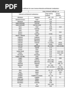 Table of Friction Coefficient