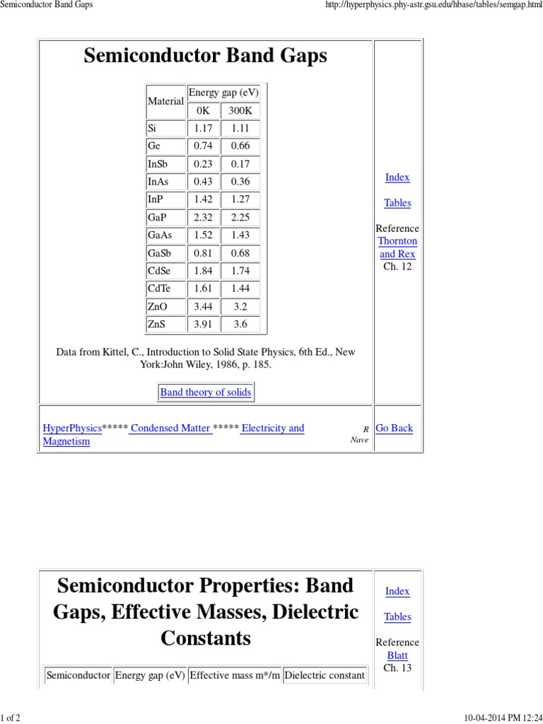 Semiconductor Band Gaps | PDF