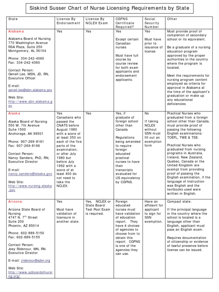 A Comprehensive Comparison of Nursing Licensure Requirements by State ...