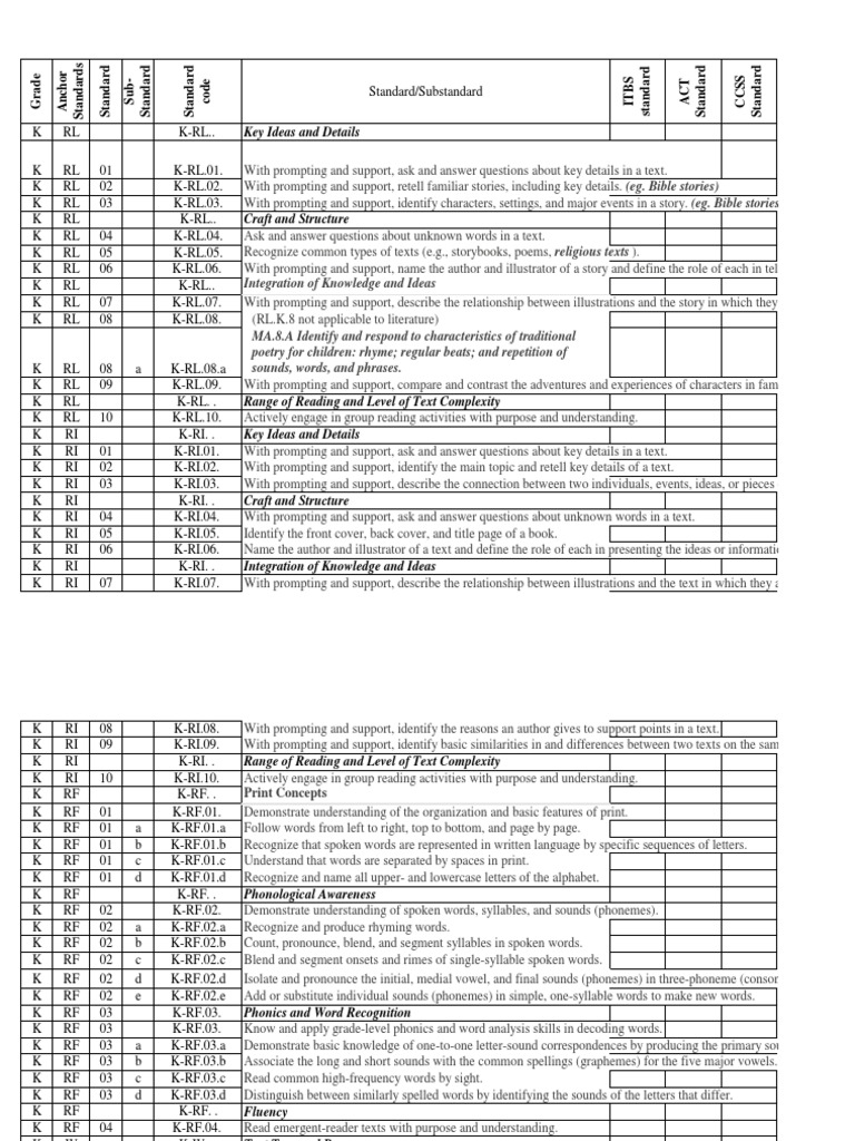 Kindergarten ELA Standards Overview | PDF | Syllable | Phonics