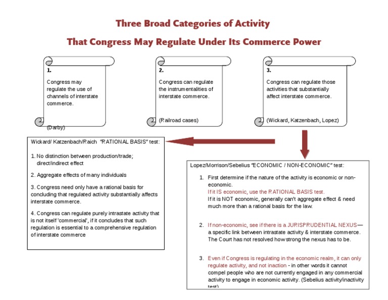 Commerce Clause Flow Chart