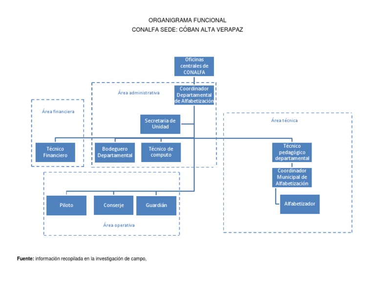 Organigrama Funcional | PDF