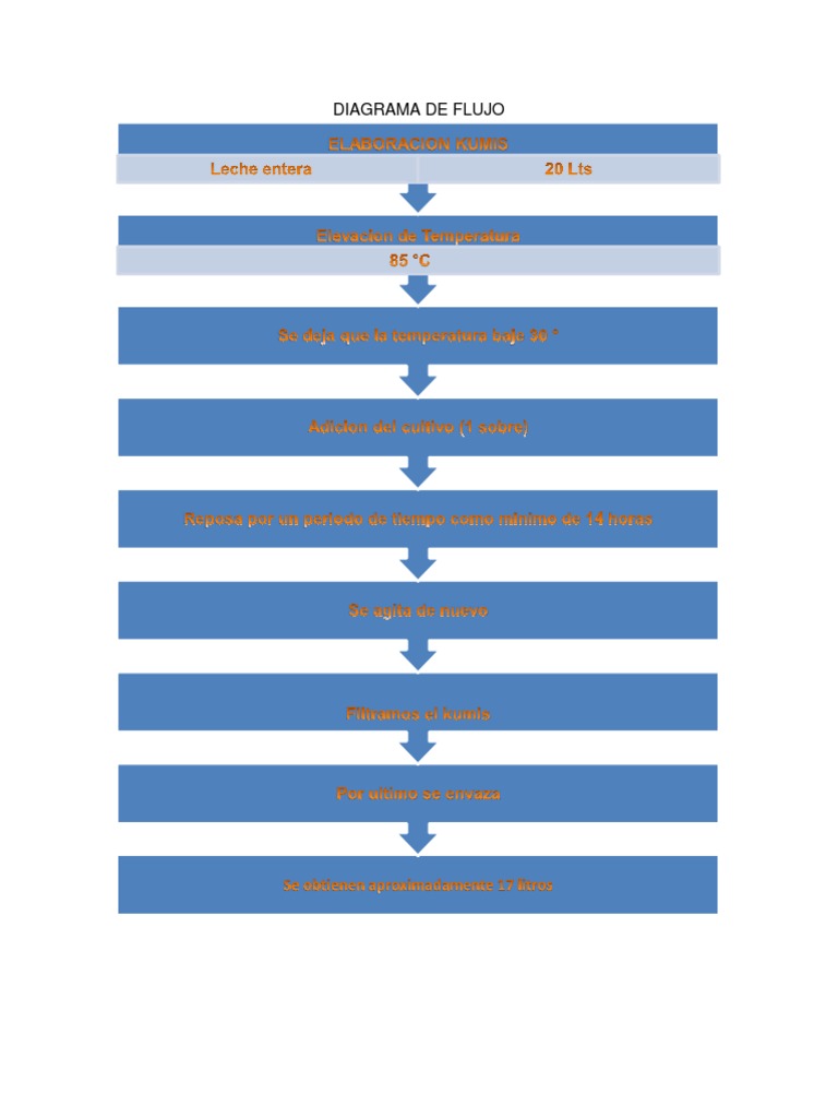 Diagrama de Flujo Kumis | PDF