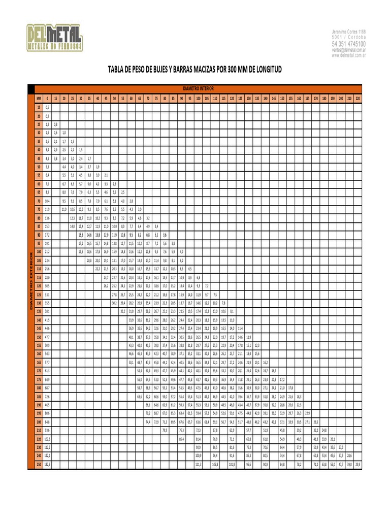 Tabla Pesos Bronces | PDF