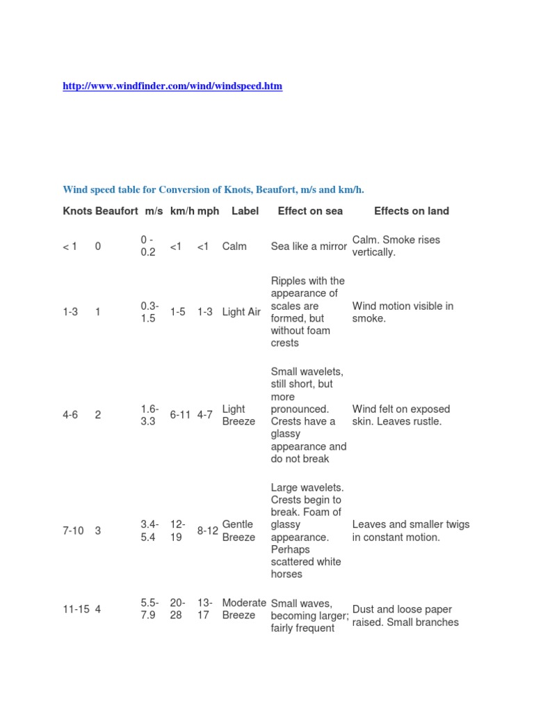 Wind Speed Table For Conversion of Knots, Beaufort, M/s and KM/H | PDF ...