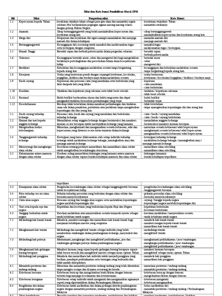 Nilai Pendidikan Moral untuk SPM | PDF