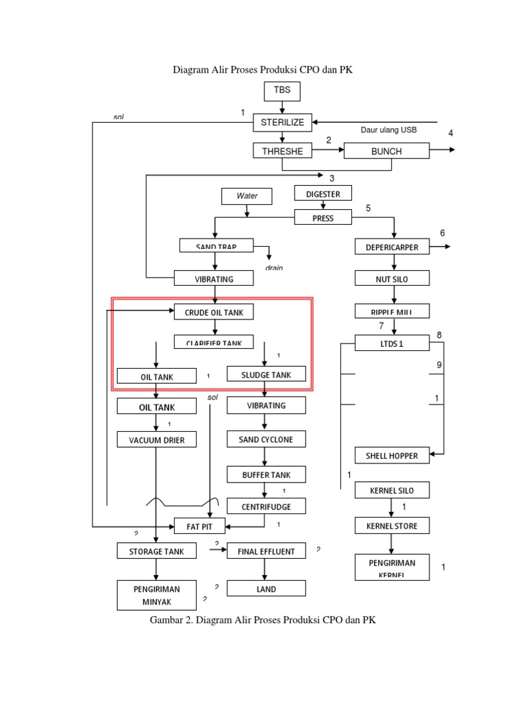 Proses Produksi CPO dan PK Diagram Alir | PDF | Water Treatment ...