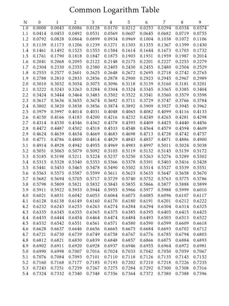 Common Logarithm Table | PDF