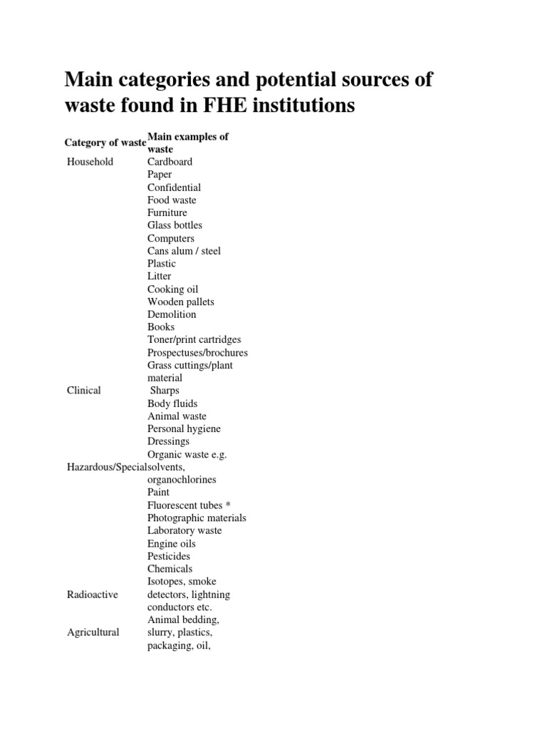 Main Categories and Potential Sources of Waste Found in FHE ...