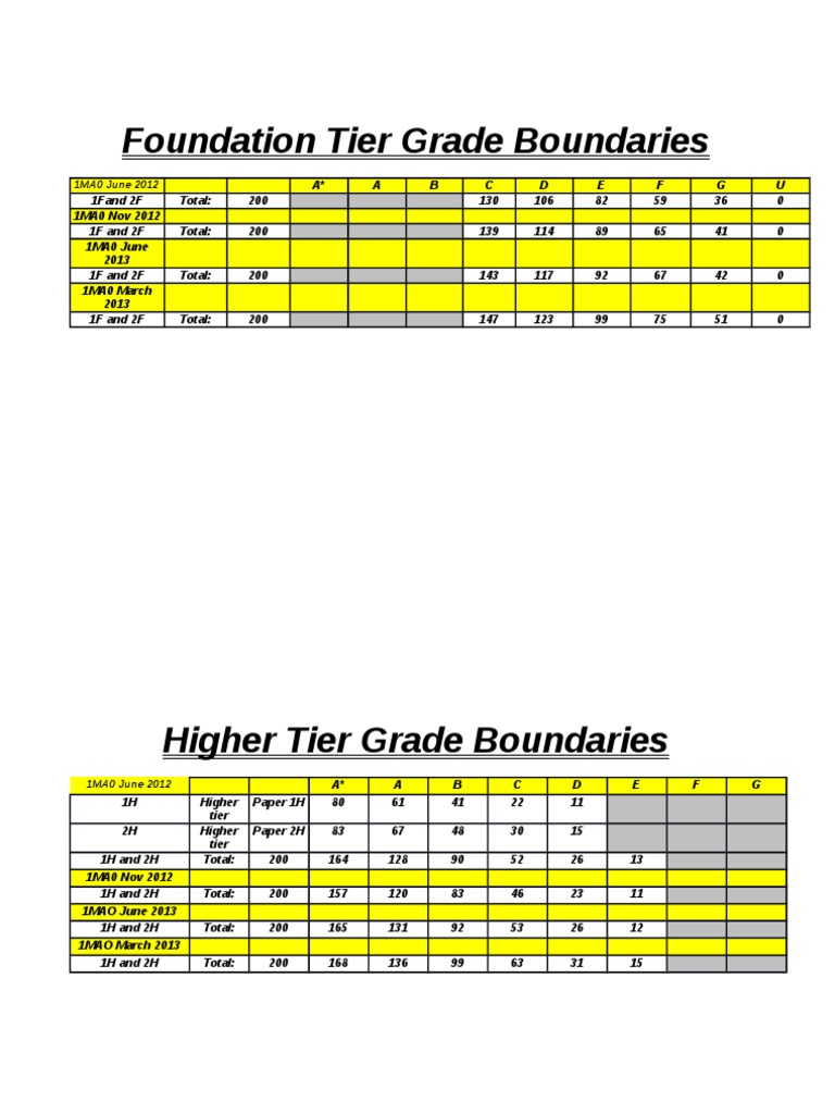 GCSE Maths Grade Boundaries Overview | PDF