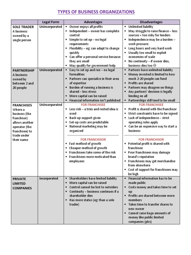 Types of Business Organizations - Edexcel IGCSE Busines Studies ...