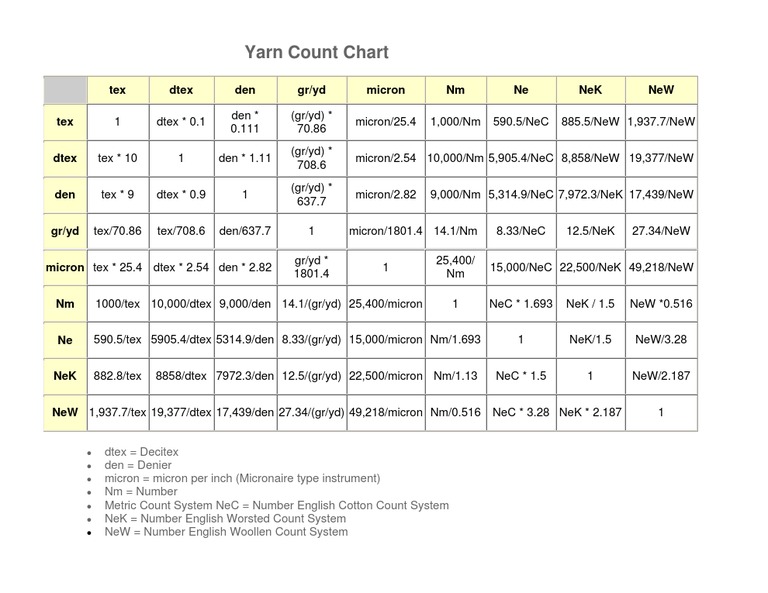 USTER's Yarn Count Chart