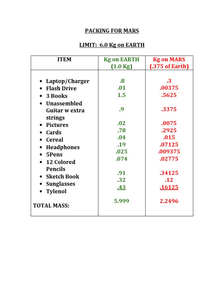 Packing for Mars: Weight Limits | PDF | Games & Activities | Cooking ...
