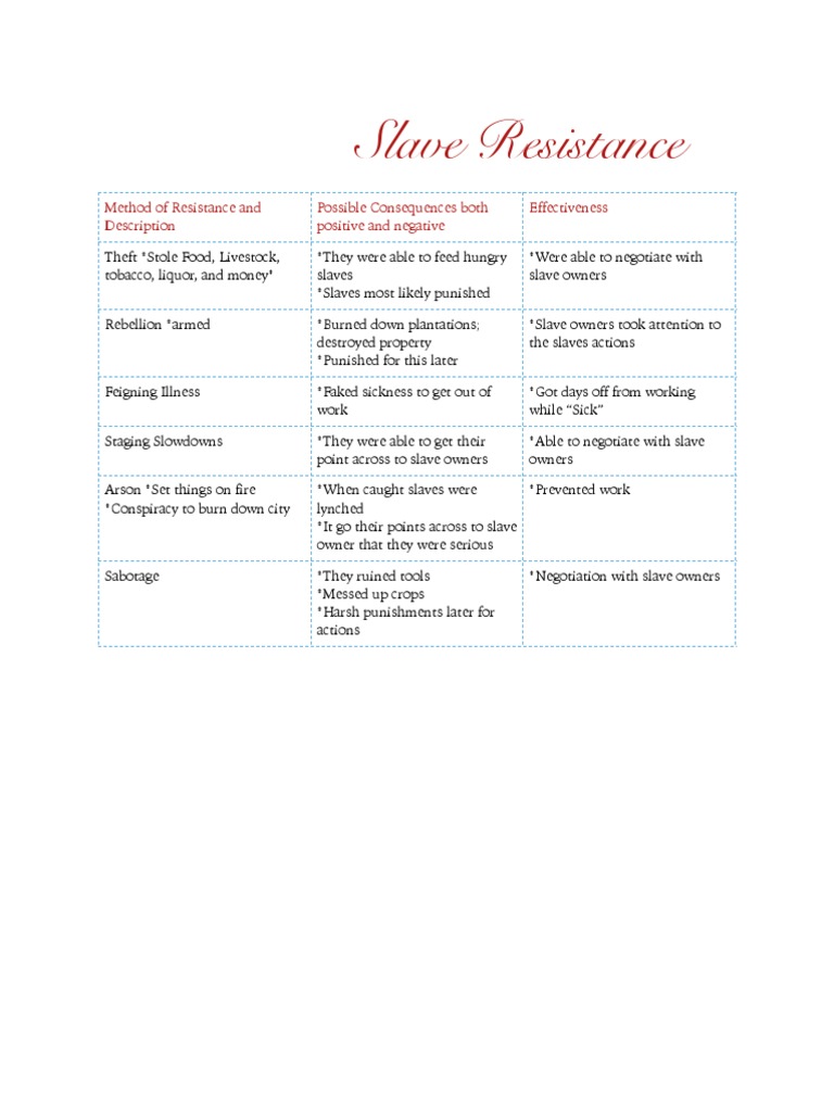 Methods of Slave Resistance Explained | PDF | History
